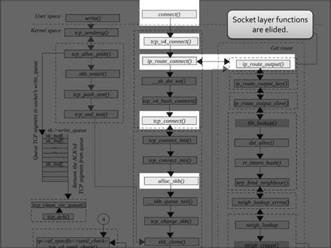 the tcp ip stack in the linux kernel