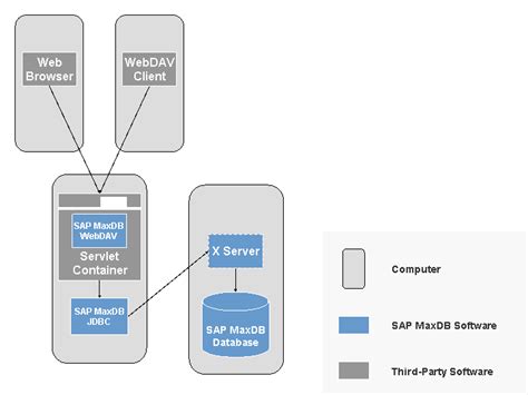 Architecture Of The Interfaces Sap Documentation