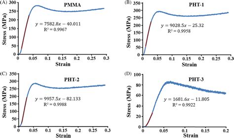 Stressstrain Curves Of All Specimens Including Polymethylmethacrylate Download Scientific