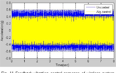 Figure 1 From The Development Of Real Time Feedback Vibration Control System Using Wireless