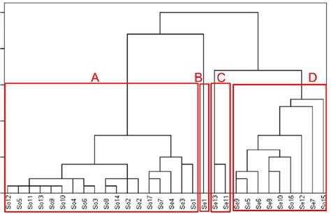 The Dendrogram Of The Hierarchical Cluster Analysis Of The Samples Download Scientific Diagram