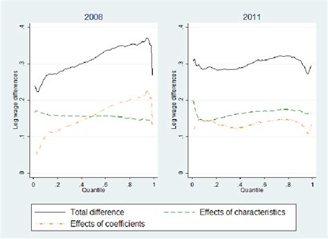 Quantile Decomposition Of The Women Ethnic Pay Gap 2008 And 2011 Download Scientific Diagram