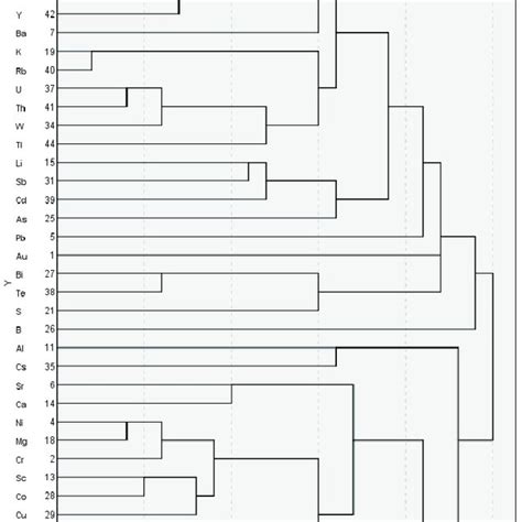 Correlation Chart Dendrogram Of The Elements By The Pearson Method
