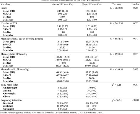Figure 1 From Comparison Of Placenta Previa And Placenta Accreta Spectrum Disorder Following