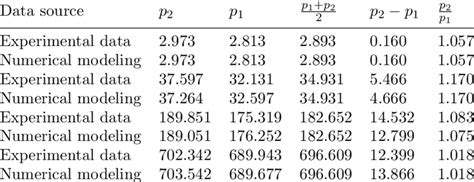 The Numerical Results Compared With The Experimental Data Download Table