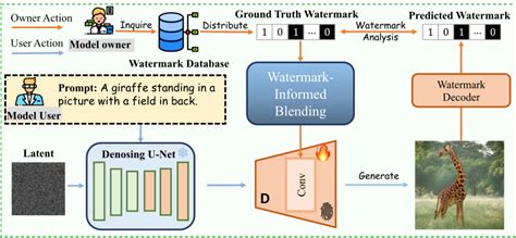 논문 리뷰 Towards Effective User Attribution For Latent Diffusion Models