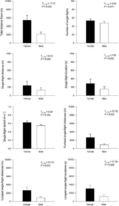 Effect Of Sex On Flight Performance Variables Estimated Mean ± Se In Download Scientific