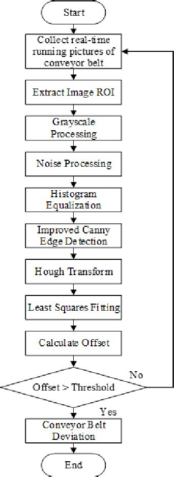 Figure 1 From An Intelligent Detection Method For Conveyor Belt