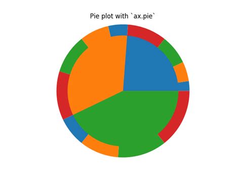 Nested Pie Charts Matplotlib Documentation