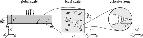 Description Of A Three Scale Problem Download Scientific Diagram