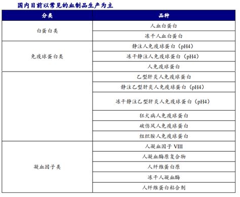 我国血制品种类有望进一步扩充