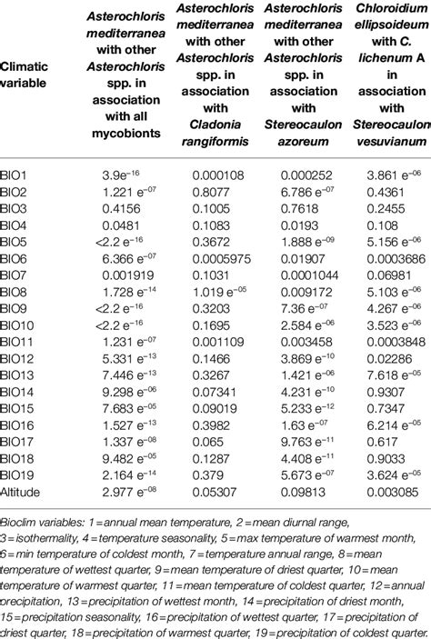 Results Of Welchs T Tests P Performed For Contrasting Pairs Of
