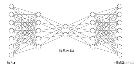 自编码器auto Encoder1、自编码器原理 先考虑有监督学习中神经网络的功能： Oftheta 掘金