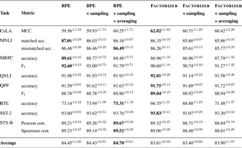 Pdf Tokenization With Factorized Subword Encoding Semantic Scholar