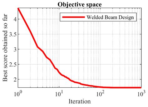 Giant Armadillo Optimization A New Bio Inspired Metaheuristic Algorithm For Solving