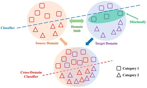 Applied Sciences Free Full Text Semi Supervised Adversarial Transfer Networks For Cross