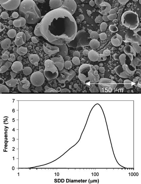 Sem And Corresponding Particle Size Distribution For A 50 Compound Download Scientific Diagram
