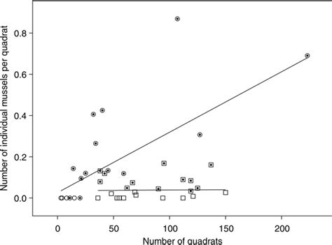 Yield Of Individual Mussels In Adaptively S And Conventionally