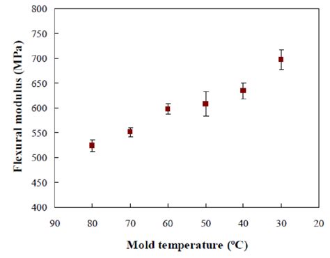 7 Flexural Modulus Of Hdpe Structural Foams At Different Mold