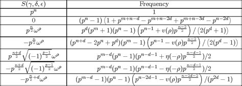 Table 3 From A Class Of Nonbinary Codes And Their Weight Distribution