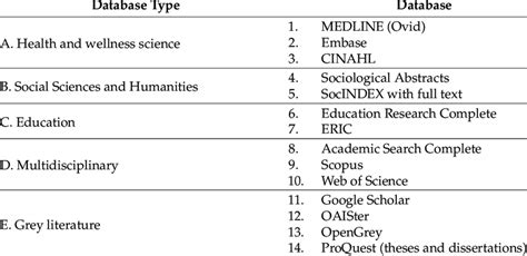 Databases Searched For Studies Download Scientific Diagram
