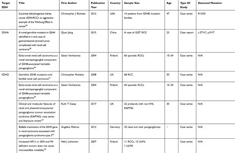 The Impact Of Succinate Dehydrogenase Gene Sdh Mutations In Renal Ce