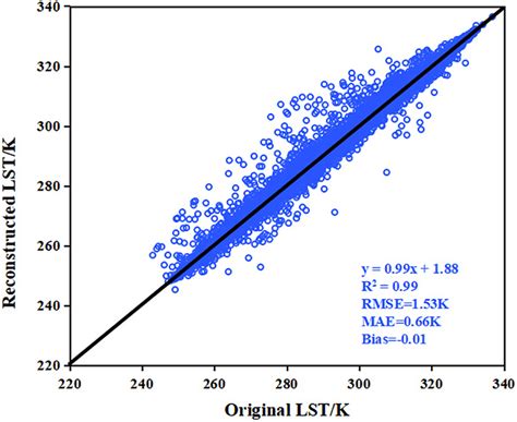 Clear‐sky Land Surface Temperature Lst Reconstruction Validation With Download Scientific
