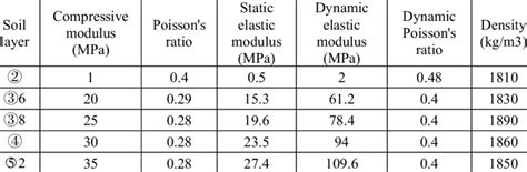 The Value Of Soil Elastic Modulus Poissons Ratio And Density