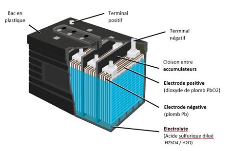 Fonctionnement Entretien Et Régénération De Batteries Au Plomb — Low