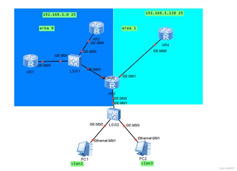 Ospfvlan 综合实验（712）按照图中所示的ip网段以及vlan进行设置 二、需求 1通过ospf实现全网互通 2sw1