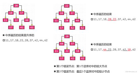 恋上数据结构算法第三季总结恋上数据结构与算法第三季 Csdn博客 恋上数据结构算法第三季总结恋上数据结构与算法第三季 Csdn博客
