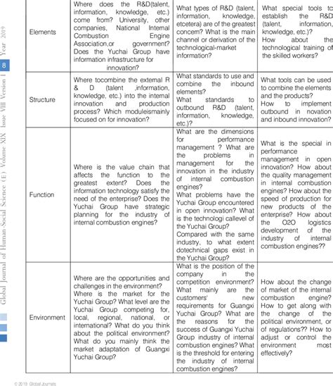 Semi Structure Questionnaire On Open Innovation Download Scientific Diagram
