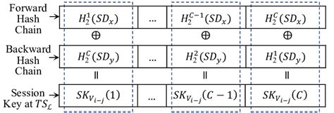 hash chains used to generate sk vi−j t s l download scientific diagram