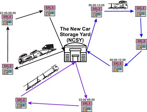 Figure 1 From A Heuristic Algorithm For The Routing And Scheduling