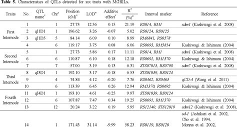Table 5 From Development Of New Caps Markers And Their Application In Qtl Analysis Of Stem