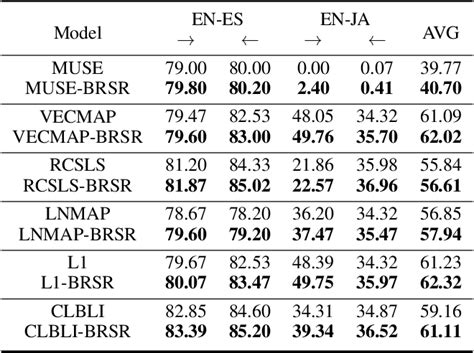 table 4 from enhancing bilingual lexicon induction via bi directional