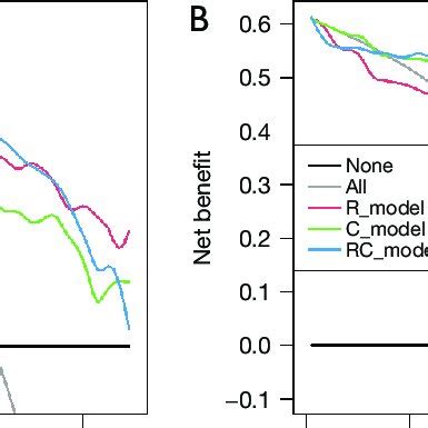 The Decision Curve Analysis In This Study A The Decision Curve Download Scientific Diagram