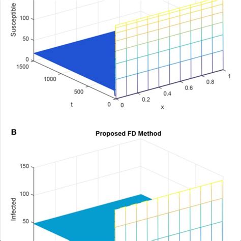 Sketch Of Susceptible Population And Infected Population Giving The
