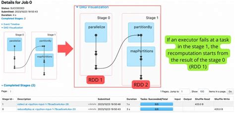 koushik dutta on linkedin spark dataengineering hadoop the de club datapipeline fault