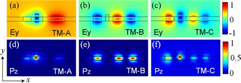 Supermode Fields Of The Triple Waveguide Directional Coupler Ac Are Download Scientific