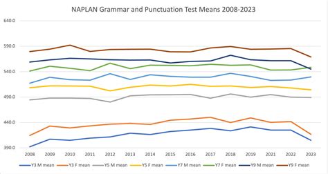 Analysing The 2023 Naplan Test Results A Whole New World Of Testing