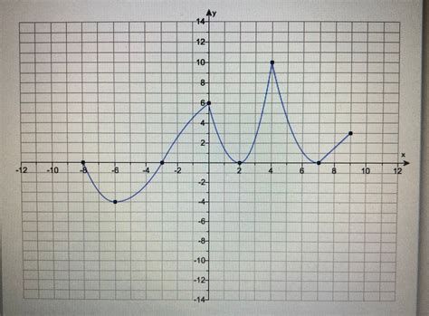 Answered List The Interval S On Which F Is Bartleby