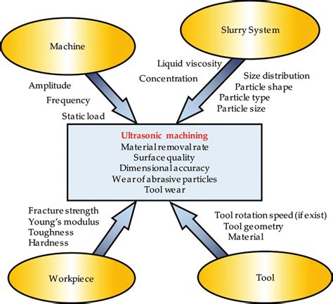 A Cause And Effect Diagram For Machining Parameters In Usm Download Scientific Diagram