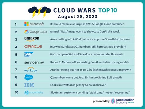 Cloud Wars Top 10 Weekly Update Customers Shed Some Spending Caution Acceleration Economy