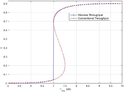 Figure 1 From Throughput Maximization With Optimum Energy Allocation For Arq Retransmission