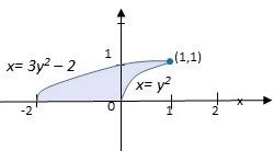 The Region In The Graph Is To Be Revolved About The X Axis To Generate A Solid There Are Three