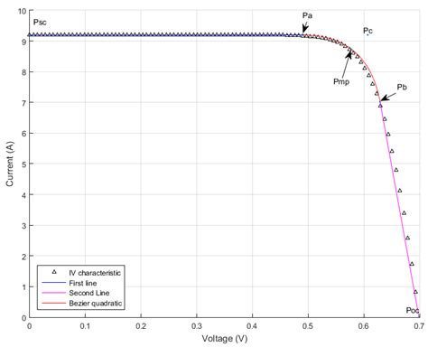 Pv Cell I V Characteristic Approximation With Two Straight Lines And Download Scientific