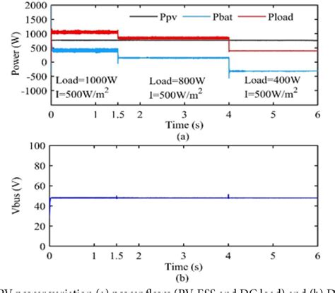 Figure From Modular Open Source Solar Photovoltaic Powered DC Nanogrids With Efficient Energy