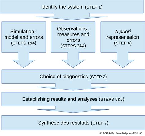 Data Assimilation Python