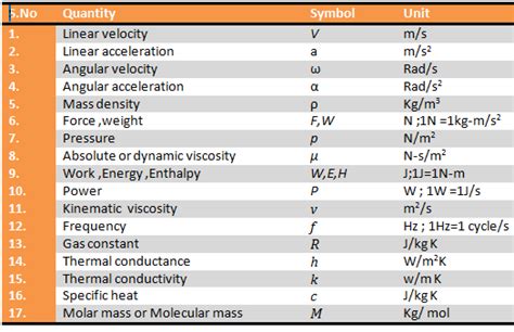 Refrigeration Derived Units